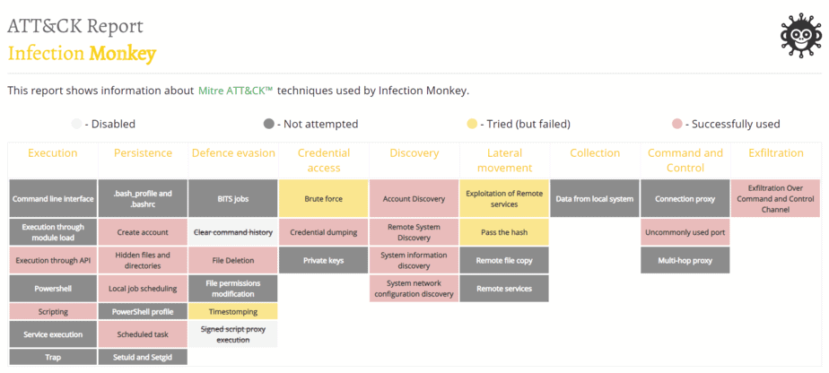Infection Monkey - Network penetration testing